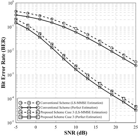 ber performance of ls mmse and perfect estimation download