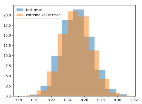 Simulated Data Real Learnings Part 1 Towards Data Science