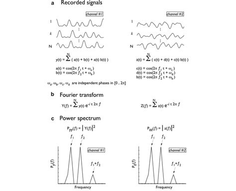 Outline Of The Unresolving Result Provided By Power Spectrum Analysis Download Scientific