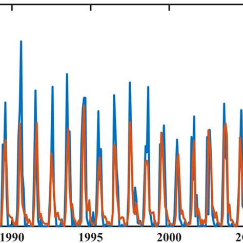 Observed And Model Rainfall Data Download Scientific Diagram