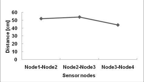 Distance Between Deployed Sensor Nodes Download Scientific Diagram