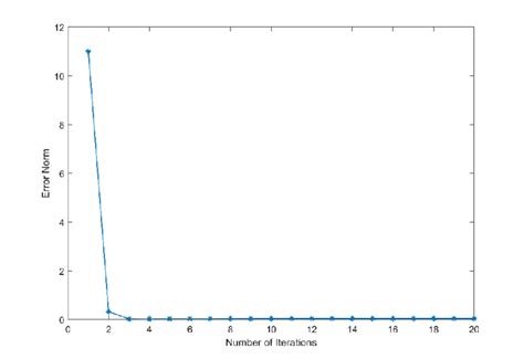 Error Convergence Rate Download Scientific Diagram