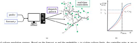 Figure 1 From Incremental Voltvar Control For Distribution Networks