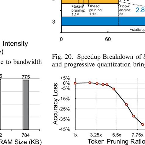 Pdf Spatten Efficient Sparse Attention Architecture With Cascade