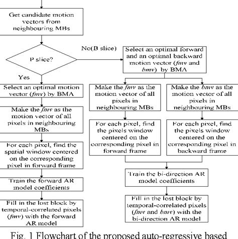 Pdf A High Efficient Error Concealment Scheme Based On Auto Regressive Model For Video Coding