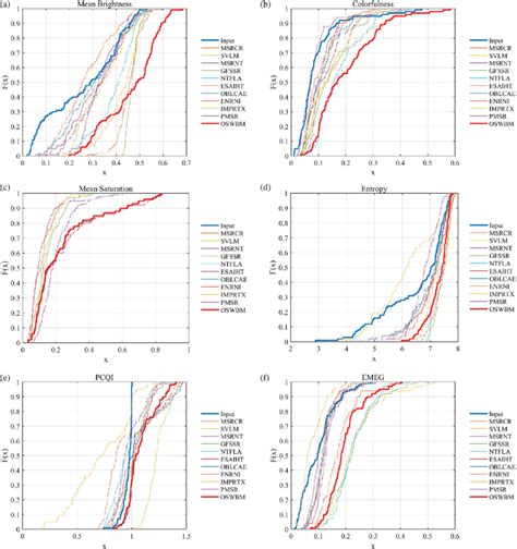 Statistics Of Test Results In Cumulative Distribution Function Plots