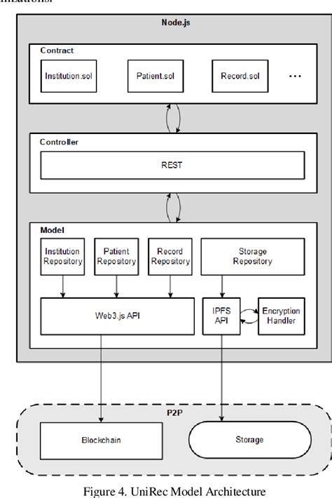 Figure 4 From A Model For Blockchain Based Distributed Electronic