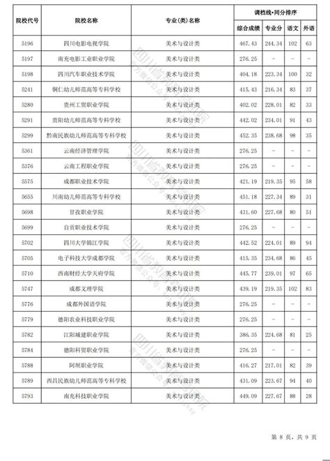 四川省2024年普通高等学校艺术体育类专业招生专科批调档线出炉四川在线