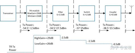 5g射频收发机指标分析（四）——载波泄露 知乎