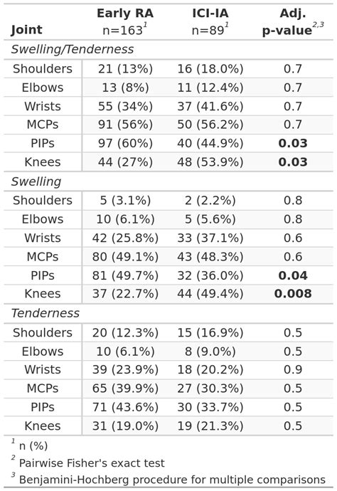 A Comparison Of Joint Involvement Patterns In Immune Checkpoint Inhibitor Induced Inflammatory