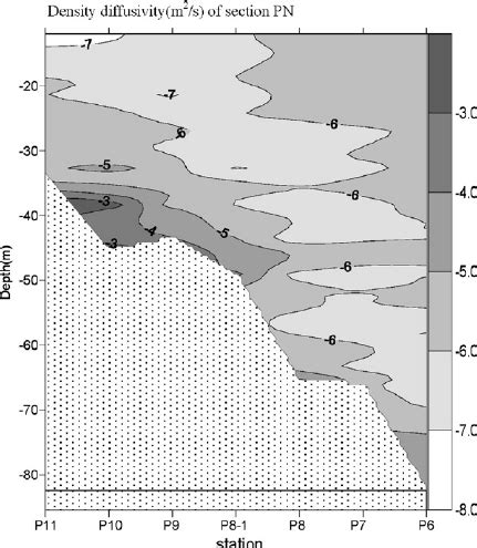 Density Diffusivity At Section PN Download Scientific Diagram