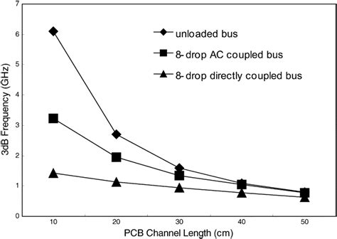 Simulated Available Bus Channel Bandwidth Download Scientific Diagram
