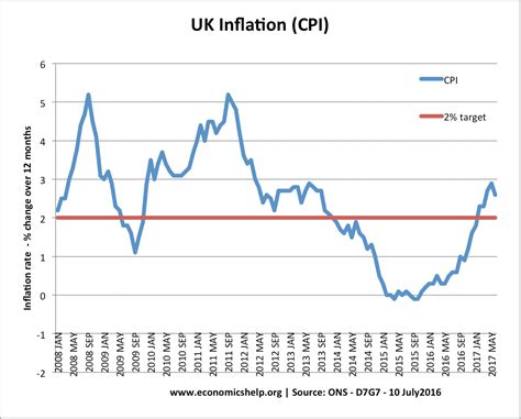 Different Types Of Inflation Economics Help