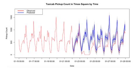 Time Series Forecasting Definition Methods And Applications Tigerdata