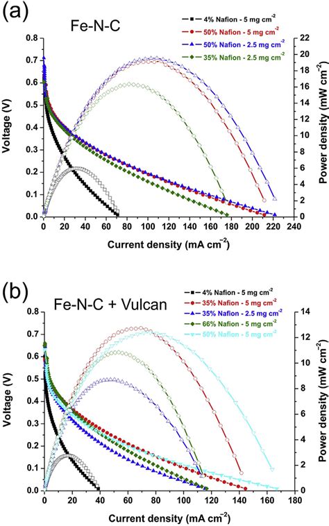 Polarization Curves Filled Symbols And Power Density Curves Open