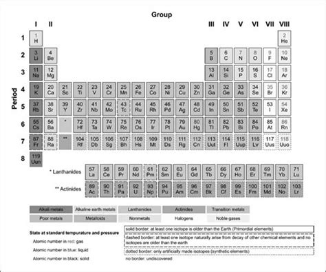 Reactivity Table