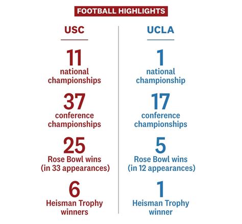 The Usc Ucla Rivalry A Legendary Matchup On The Field And Off