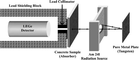 Schematic Of The Narrow Beam Geometry Experiment X Ray Experiment Download Scientific Diagram