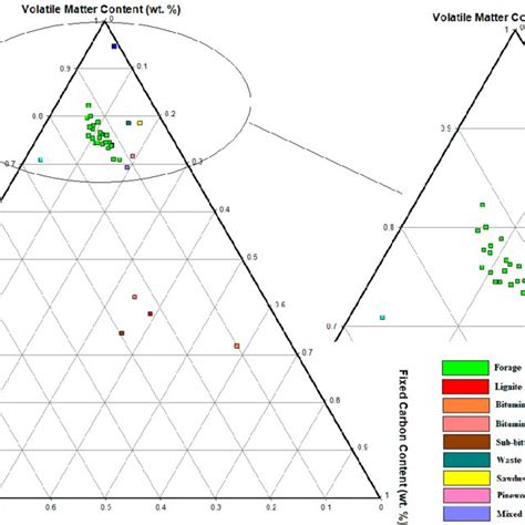 Ternary Diagram For Components Of Proximate Analysis Parameters For The