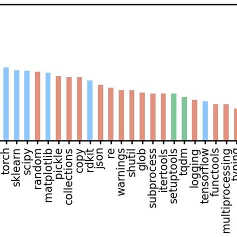Histogram Of The Top Libraries Called Times In GitHub Python Download Scientific