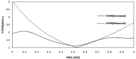 7 Simulated Vs Measured Vswr Curves Download Scientific Diagram