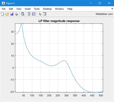 بازسازی سیگنال گفتار با الگوریتم ضرایب پیشگویی خطی Lpc در متلب متلب کار