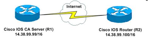 Configure And Enroll A Cisco Ios Router To Another Cisco Ios Router Configured As A Ca Server