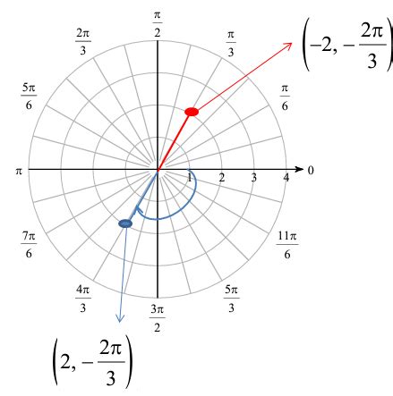 Plotting Polar Coordinates Worksheet