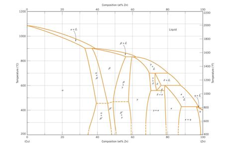 Solved Reading Phase Diagrams Pts For Each Of The Chegg
