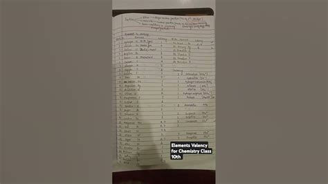 Class 10th Chemistry Important Elements And Compound Valency For Balancing Sunitivats Youtube