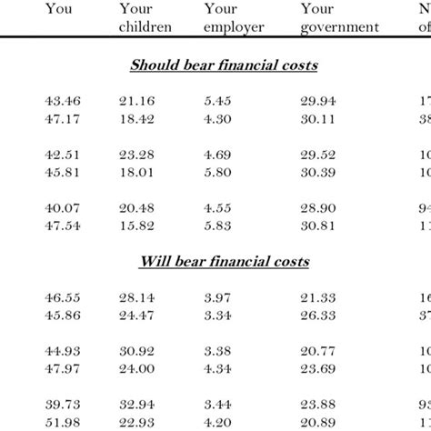 Test Of Significance For Various Categories Of Selected Covariates