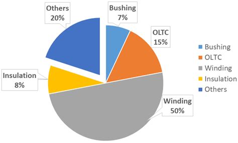 Energies Free Full Text Oil Immersed Power Transformer Condition Monitoring Methodologies A