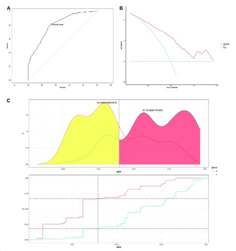A Determination Of Optimal Cut Off Points Based On ROC Curves B