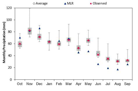 Statistical Properties Of The Statistical Downscaling Procedure For The Download Scientific