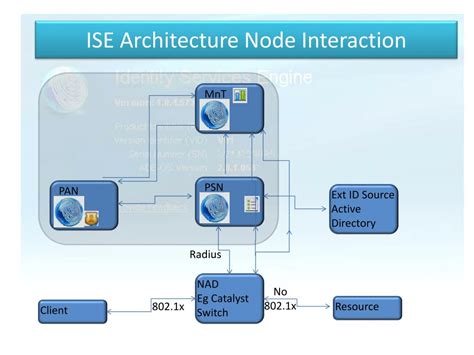 PPT ISE Architecture PowerPoint Presentation Free Download ID 3172657