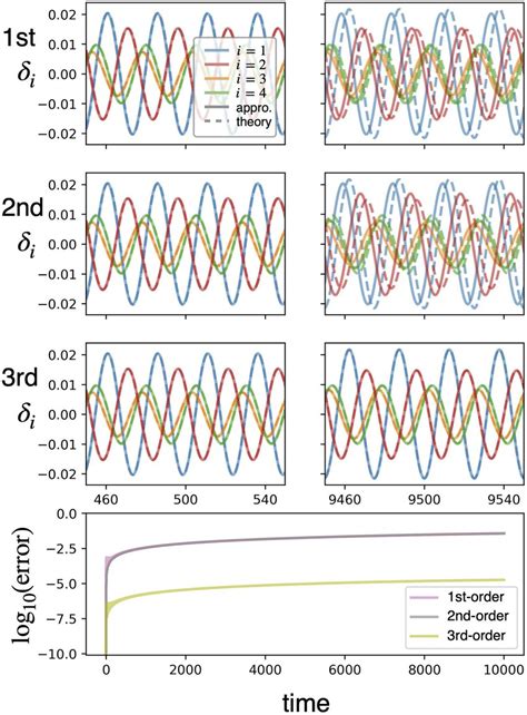 Multi Memory Learning Dynamics Near The Nash Equilibrium In The Download Scientific Diagram
