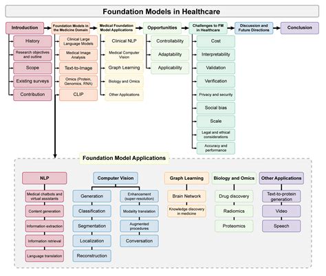 A Comprehensive Survey Of Foundation Models In Medicine Ai Research