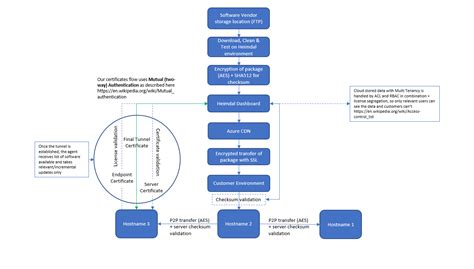 How Does The 3rd Party Patch Management Infrastructure Diagram Look