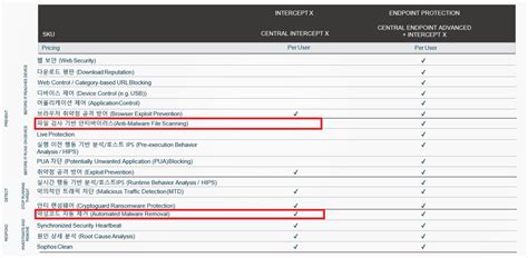 Sophos Intercept X Automated Malware Removal Discussions Sophos