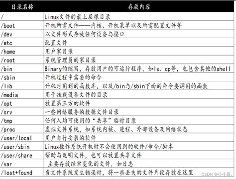 Linux——配置与管理文件系统linux文件管理系统 Csdn博客