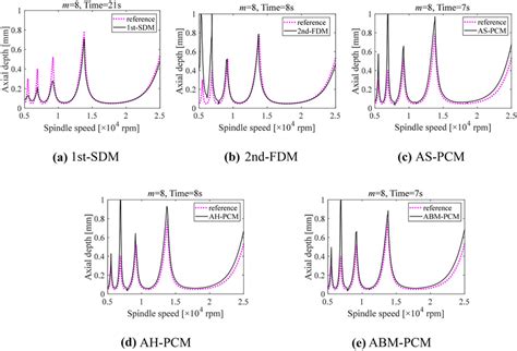 Calculation Result Under M 8 And A D 1 A 1st Sdm B 2nd Fdm C Download Scientific Diagram