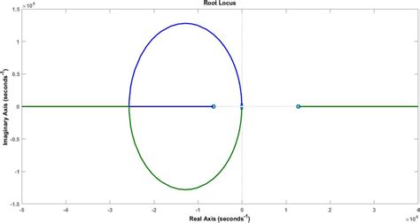 Root Locus Of Transfer Function Of Plant Model Download Scientific