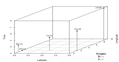 Spatio Temporal Distance Of Object P To Object O Download Scientific Diagram