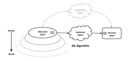 7 The Hypothesis Space Makes Way To A Statistical Space Download Scientific Diagram