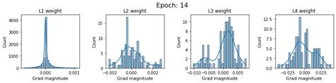 Random Thoughts Detect Vanishing Gradients In Deep Neural Networks By