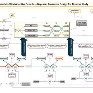 Adaptive Seamless Bayesian Study Design Experiment Execution Study