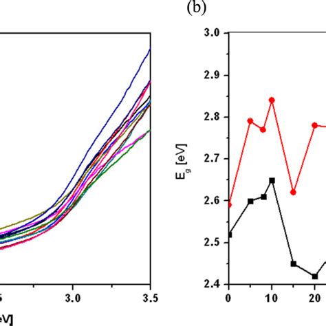 A Dependence αhν² According To Hν B The Compositional Evolution
