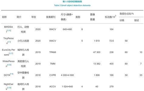 【计算机视觉】小目标检测研究进展：数据集介绍及性能评估（详细讲解）目标检测算法 小数据集小目标 Csdn博客
