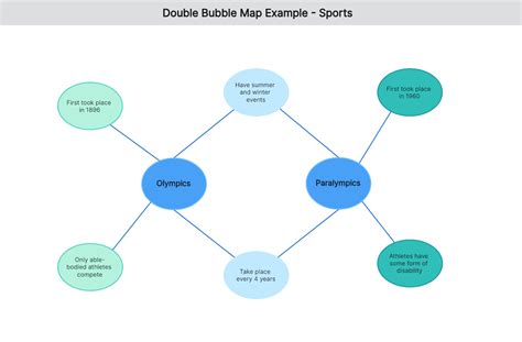 Flow Maps Template Printable Double Bubble