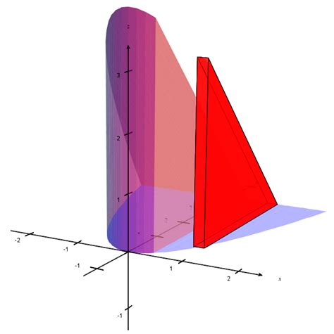 Solids With Cross Section Apply Your Knowledge Of Integrals To Start A Revolution